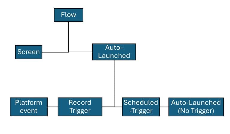 Introduction to Flows in Salesforce - SalesForce FAQs