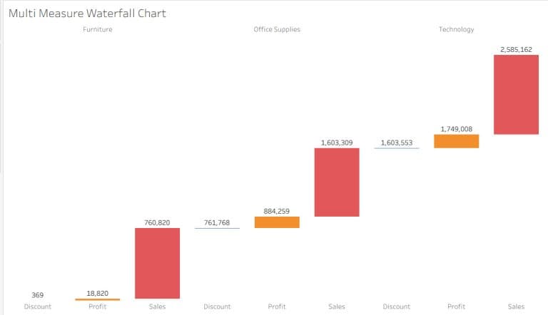 Create Waterfall Chart With Multiple Measures in Tableau