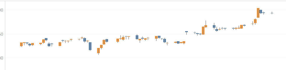 How to Create Candlestick Chart in Tableau