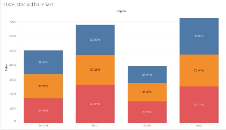 How to Create 100% Stacked Bar Chart in Tableau