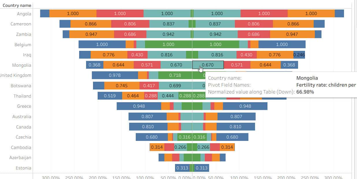 Create Funnel Chart With Multiple Measures in Tableau