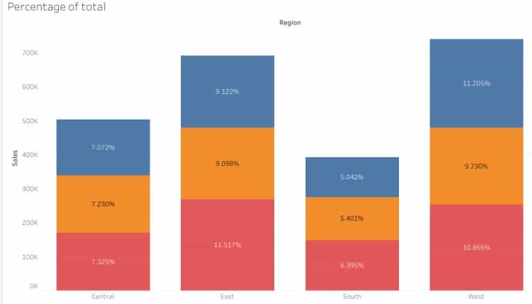 How to Calculate Percentage of Total in Tableau